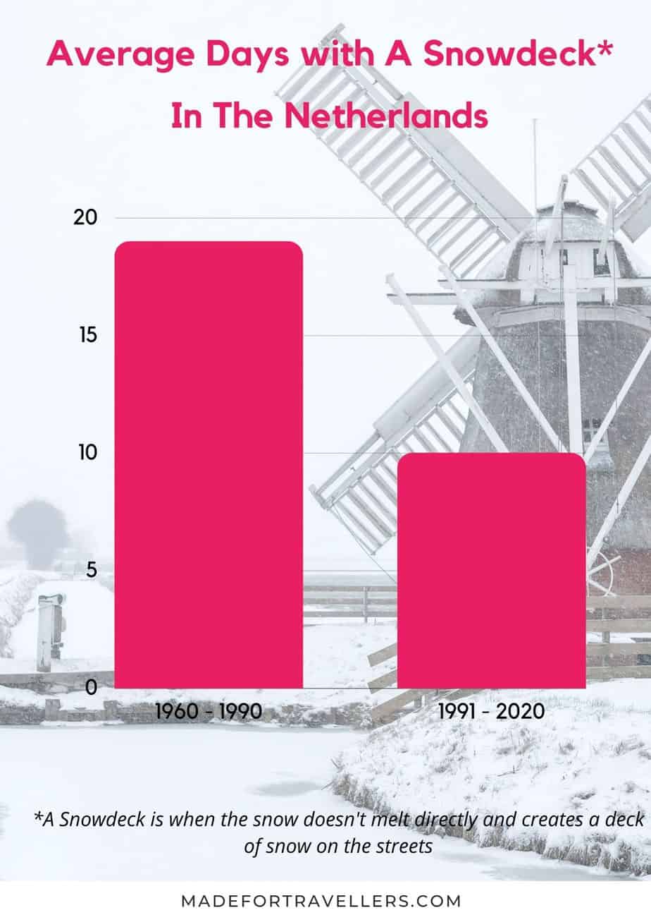 Snow In The Netherlands Get More Exceptional, this is why - Made For ...