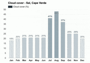 Weather In Sal Cape Verde - Weather Guide (per month!) - Made For ...
