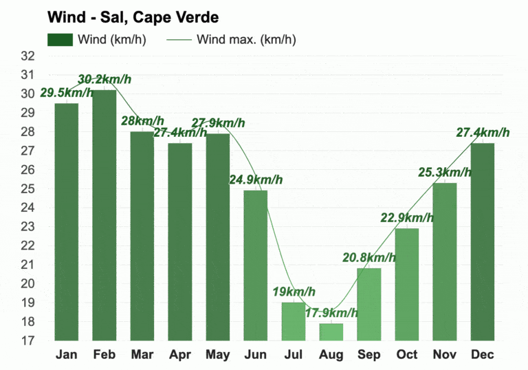 Cape Verde Weather In November: Weather Info & Travel Tips - Made For ...